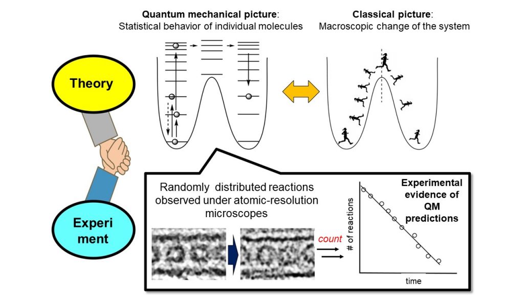 Experimental Evidence of Quantum Mechanical Reaction Kinetics ...