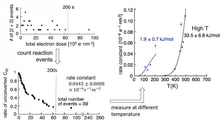 Experimental Evidence of Quantum Mechanical Reaction Kinetics ...