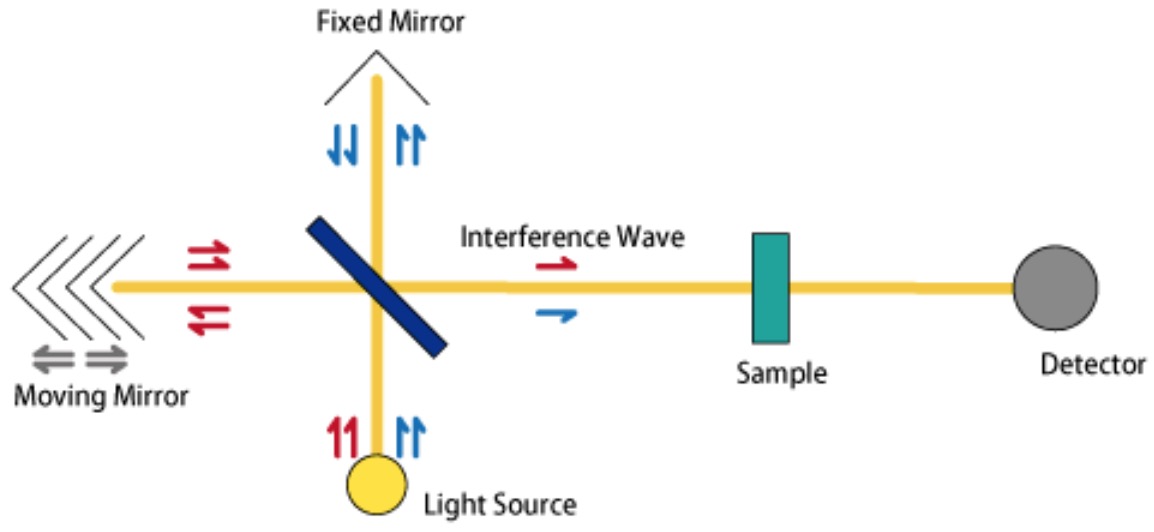 IR Basics: Guide for Analysis and Interpretation | Chem-Station Int. Ed.